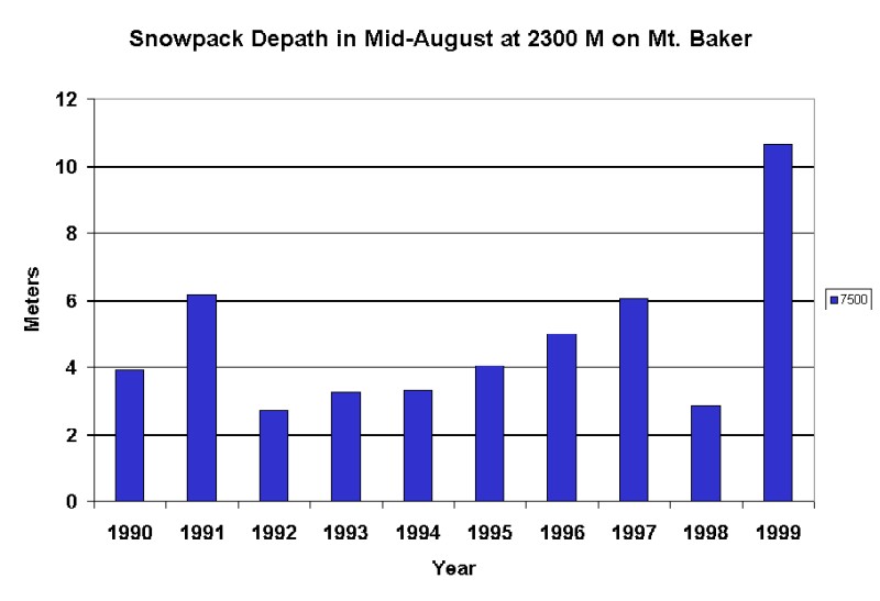 Summer Snowpack Variations – North Cascade Glacier Climate Project