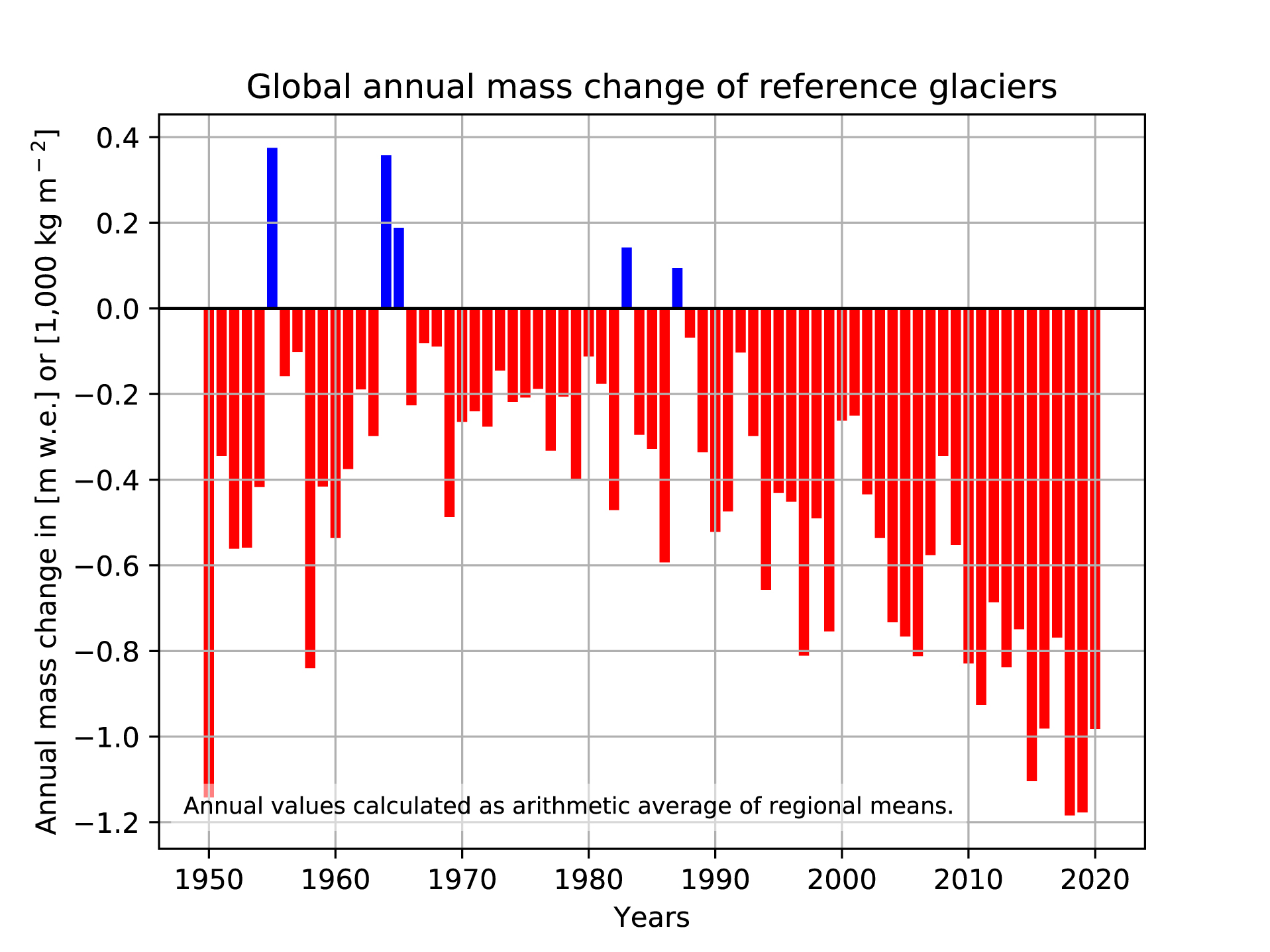 Mass Balance – North Cascade Glacier Climate Project